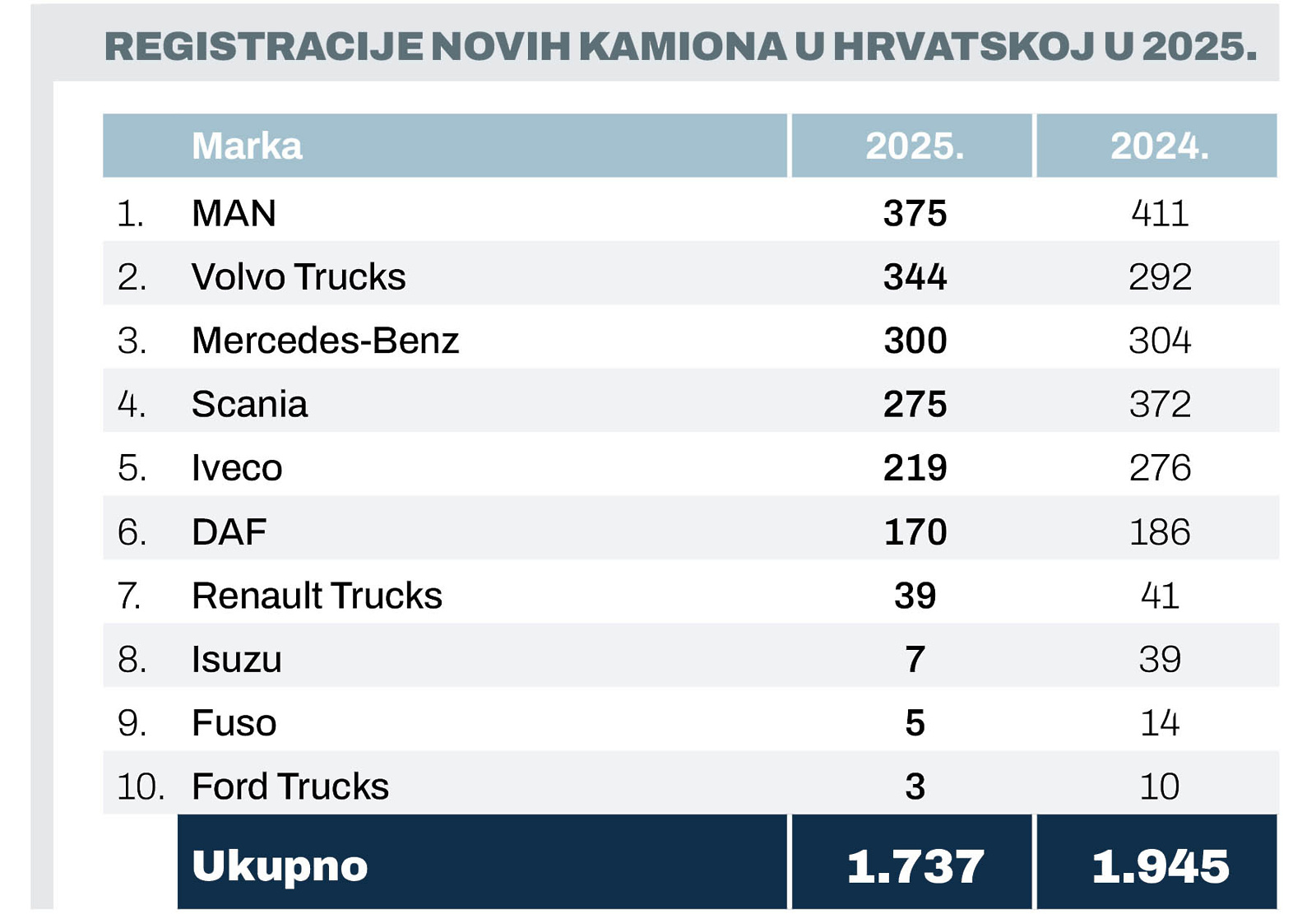 Manji broj novih kamiona, MAN još jednom najprodavaniji | Cargo Magazin
